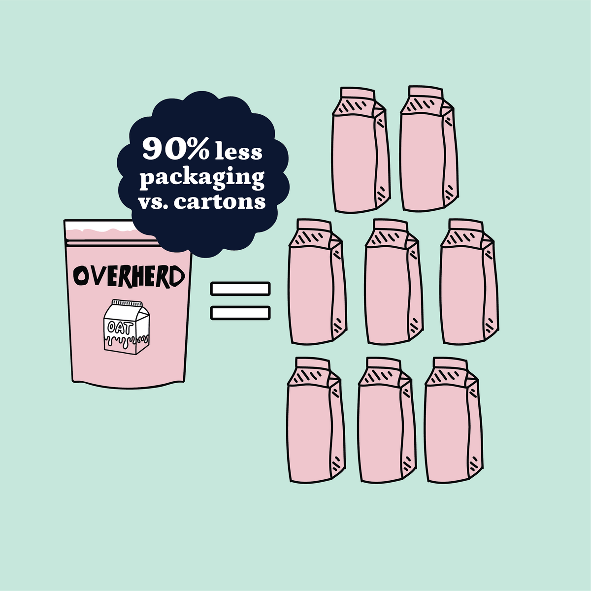Oat Milk Powder | Delicious & Instant Powdered Vegan Milk | Overherd