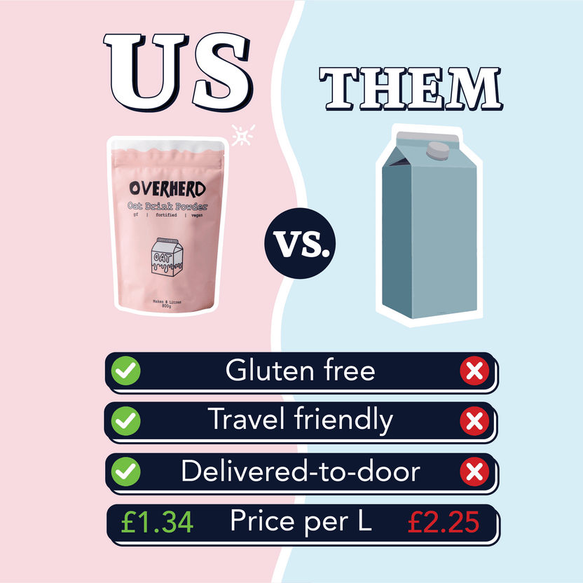 Oat Milk Powder | Delicious & Instant Powdered Vegan Milk | Overherd